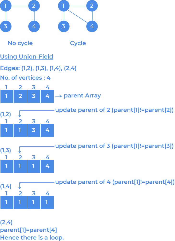 Graphs Interview Questions | Detect Cycle | Prepbytes