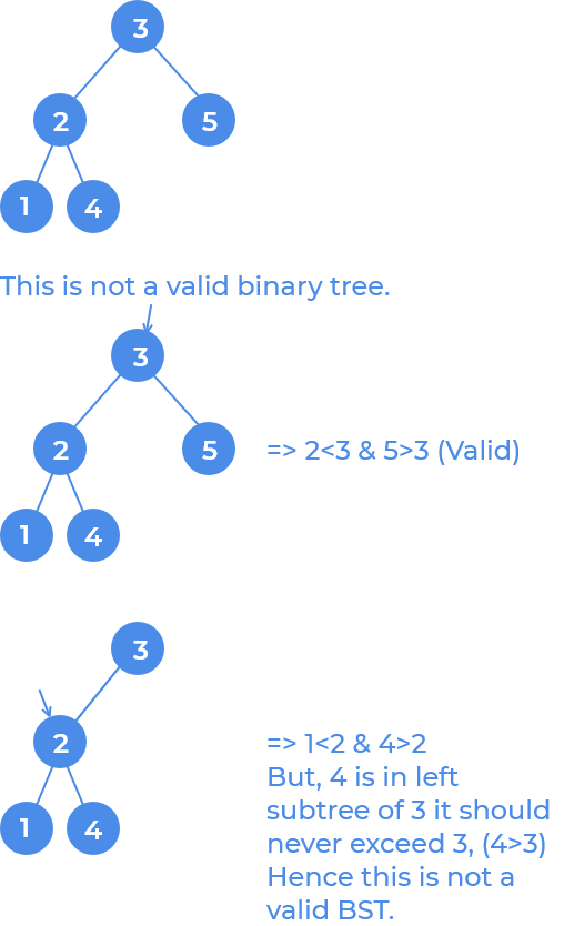 Trees Interview Questions | Valid Binary Search Tree | Prepbytes