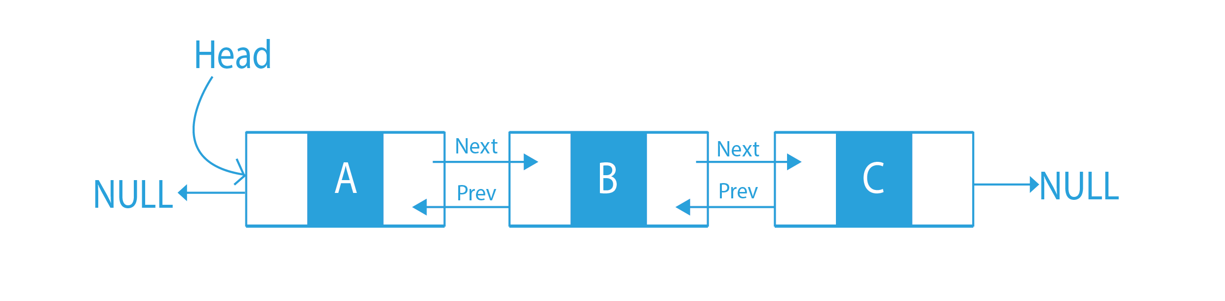 Doubly Linked List Introduction and Insertion | Linked List | Prepbytes