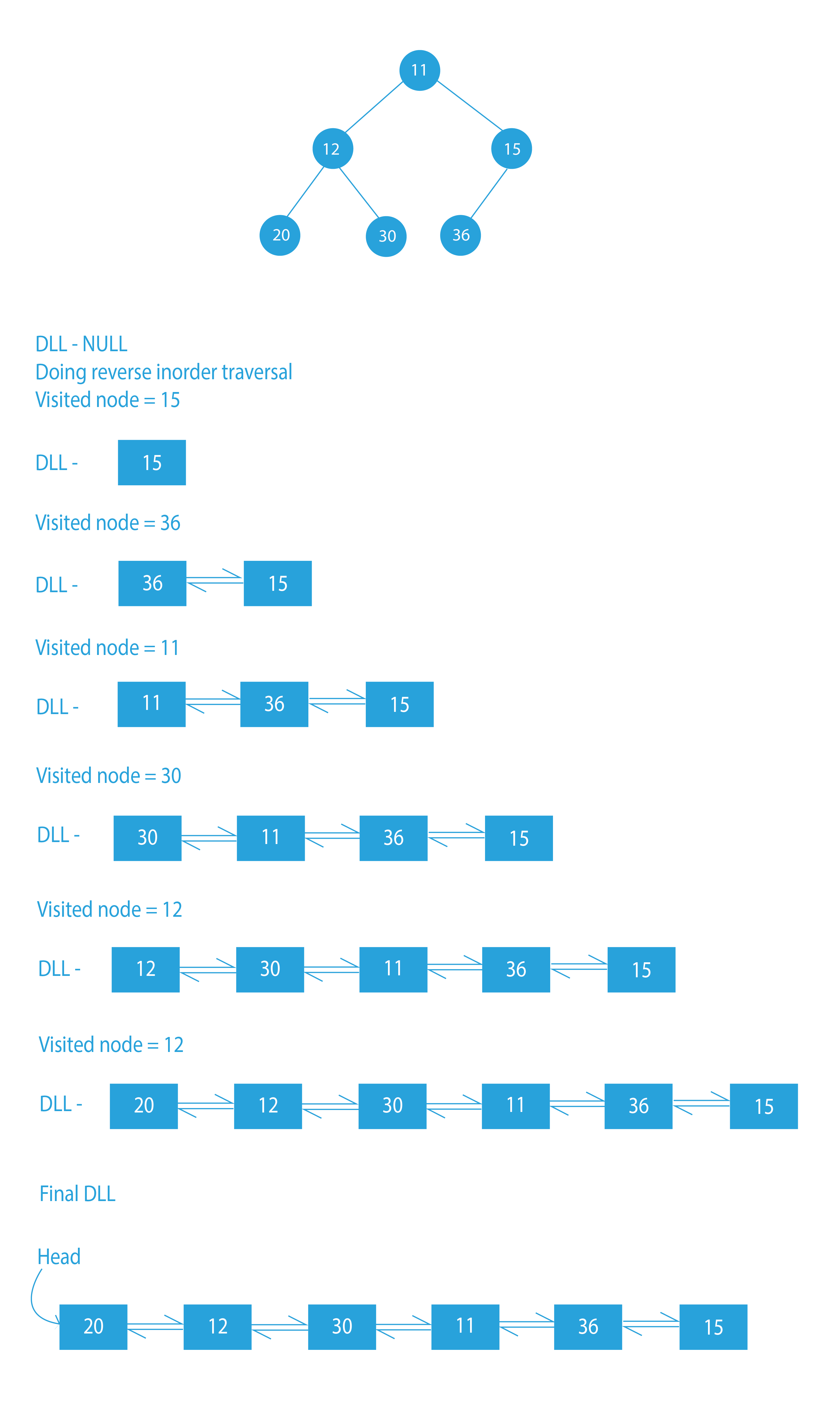 Convert a given Binary Tree to Doubly Linked List | Linked List | Prepbytes