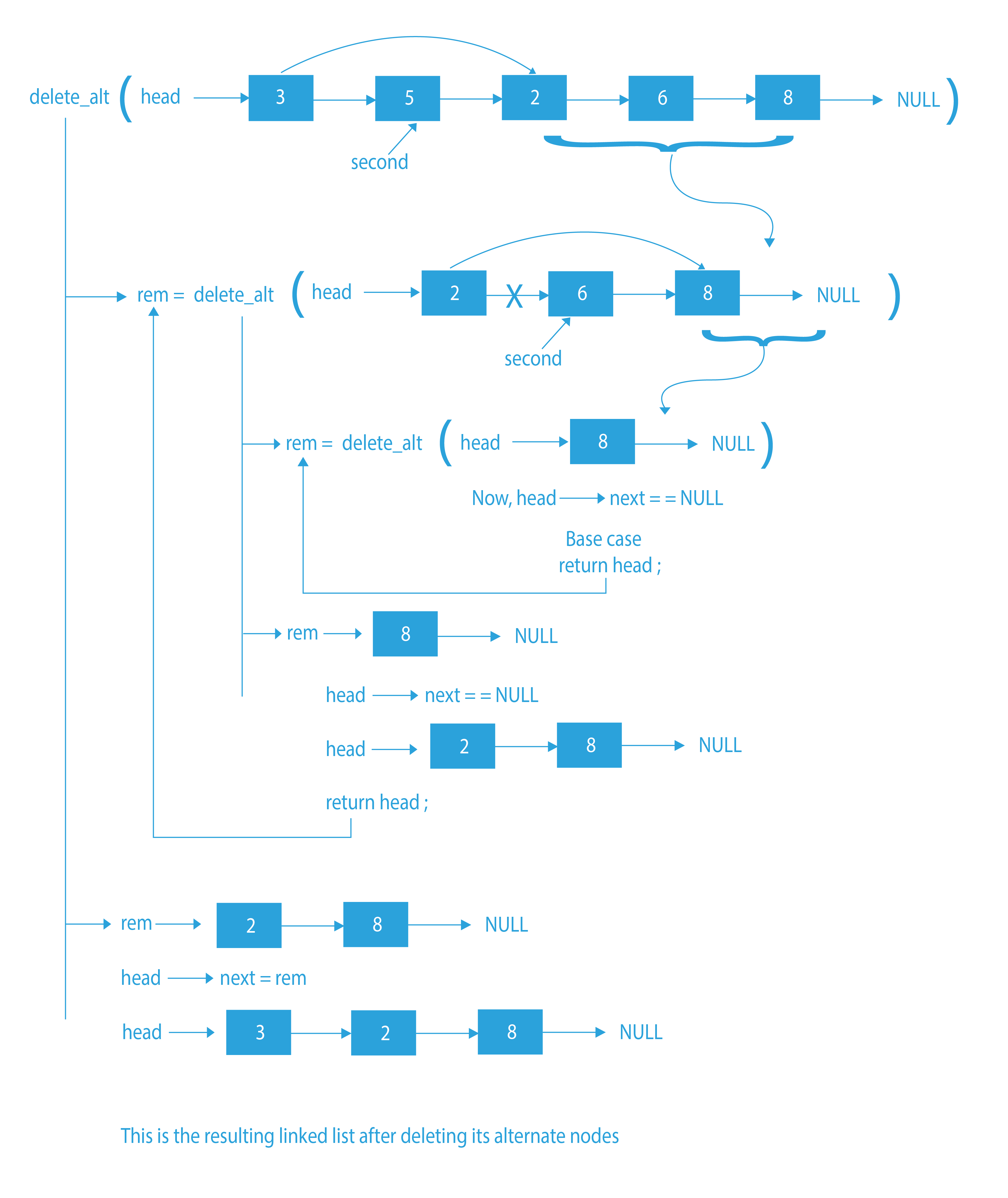 Delete Alternate Nodes Of A Linked List in C++ | Linked List | Prepbytes