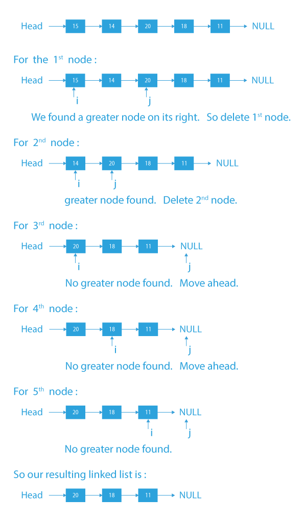 Delete nodes that have a greater value on the right side | Linked list ...