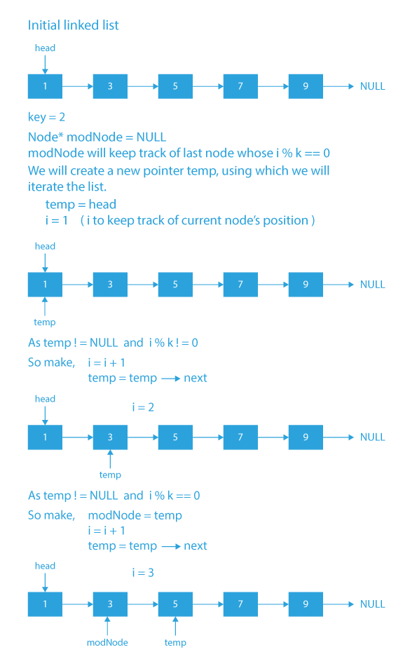 Find modular node in a linked list | Linked List | Prepbytes