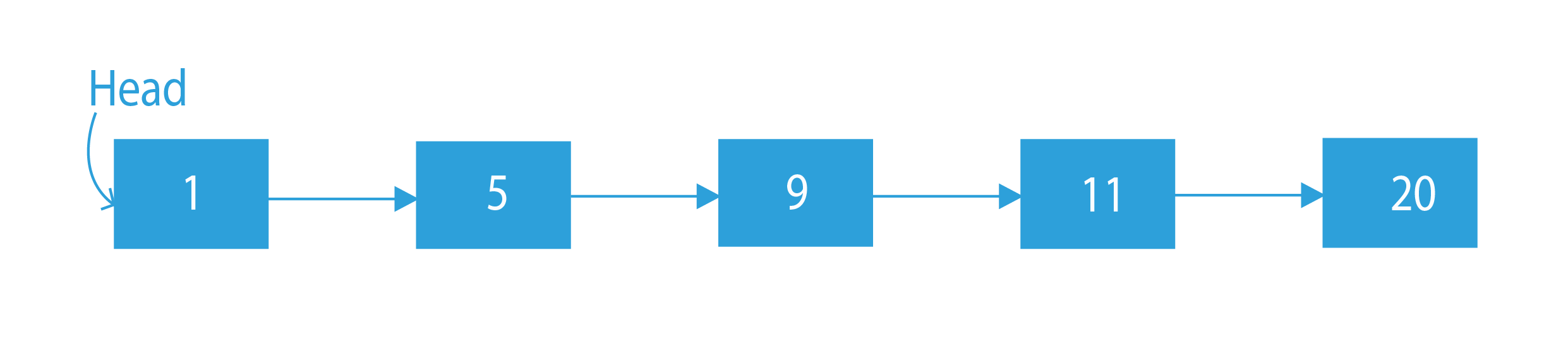 Given a list which is sorted, how will you insert in a sorted way ...
