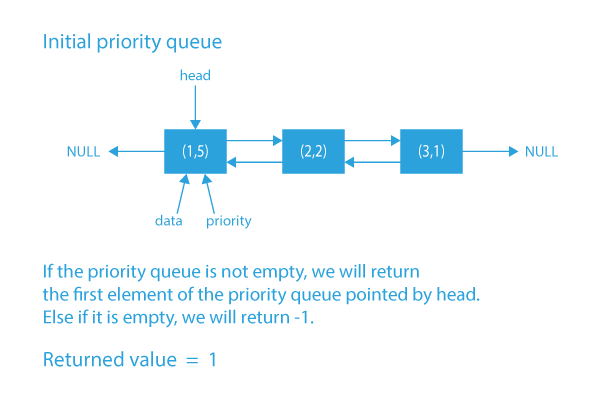 Easy Way To Implement Priority Queue Using Doubly Linked List