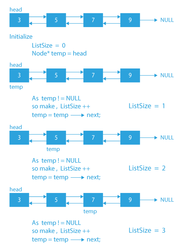 Efficient algorithm to find the size of Doubly Linked List