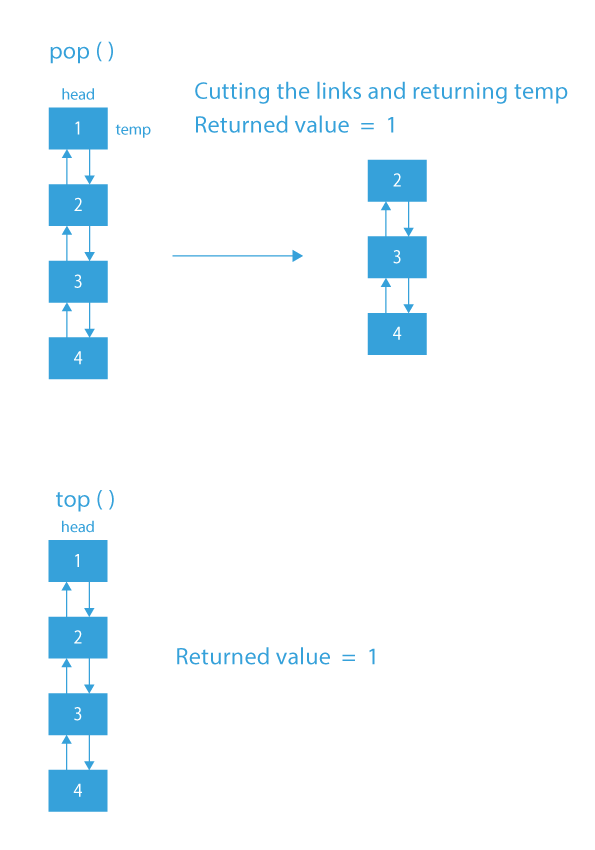Learn Python Stack using a Doubly Linked List