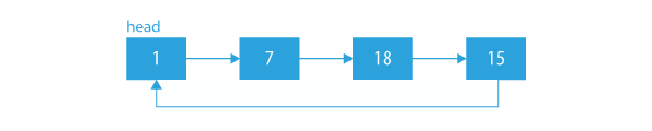 Learn how to implement traversing a circular Linked List