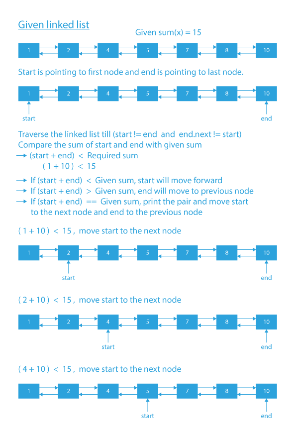 Find pairs with given sum in Sorted Doubly Linked List