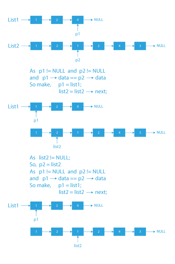 Sublist Search (Search a linked list in another list)