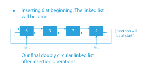 Doubly Circular Linked List Introduction & Insertion | Linked List ...