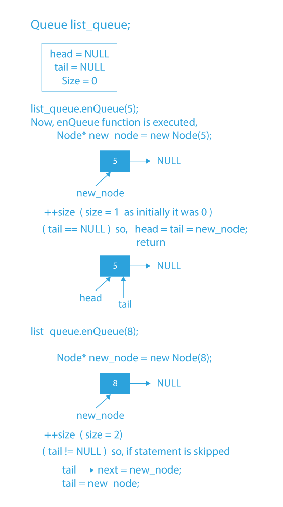 Queue Linked List Implementation | Queues | PrepBytes Blog