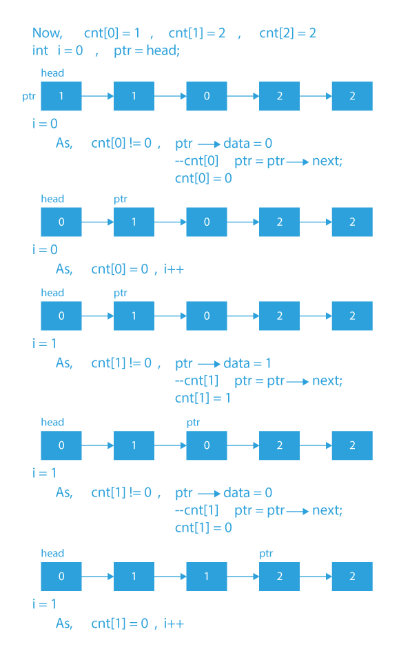Sort a Linked List of 0s, 1s and 2s