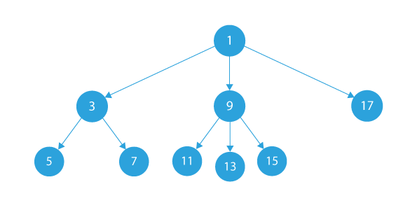 Convert a given Binary Tree To Circular Doubly Linked List