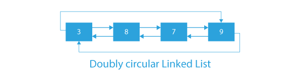 Types of Linked list